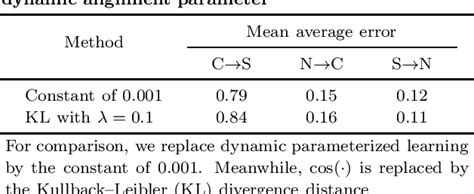 Table 2 From Dynamic Parameterized Learning For Unsupervised Domain