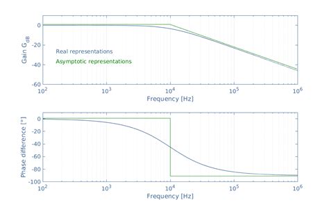 Bode Plot For Rc Circuit