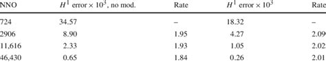 H 1 Convergence For Second Order Elements Download Scientific Diagram