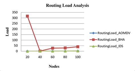 Routing Load Analysis D Throughput Analysis In Case Of Aomdv Attack Download Scientific