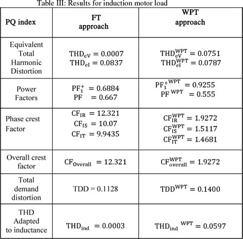 Table Iii From Comparison Of Fourier Transform And Wavelet Packet Transform For Quantification