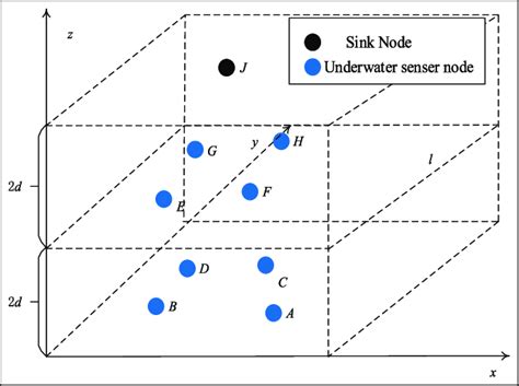 A 3d Model Of Underwater Sensor Network Deployment Download