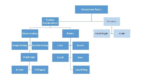 4 Types Of Air Compressors Comparison And Application Linquip