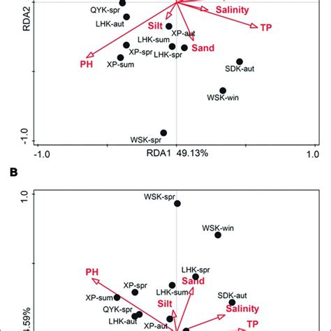 Redundancy Analysis Rda Ordination Plot Of The Composition And Download Scientific Diagram