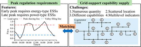 Frontiers Evaluating And Aggregating The Grid Support Capability Of Energy Storage Clusters By