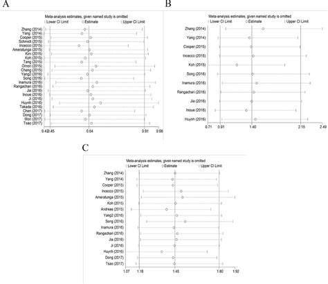 Sensitivity Analysis A Egfr Mutation Versus Egfr Wild Type B Alk Download Scientific