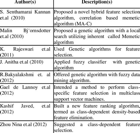 Literature Survey On Feature Selection Using Genetic With