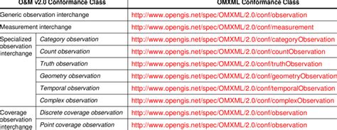 Map Of Oandm V20 Conformance Classes To Omxml Download Table