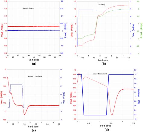 A Steady State Analysis B Startup C Input Transient D The Load