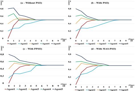 Results Of The Mutual Agreement State A Without Using Pso B With The Download Scientific