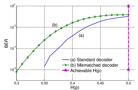 Performances Of The Standard Decoder A And The Proposed Decoder B Download Scientific Diagram