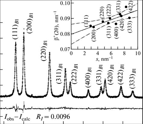 Experimental Crosses And Calculated Solid Line Xxray Diffraction