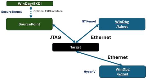 sourcepoint windbg multiple debugger support asset intertech