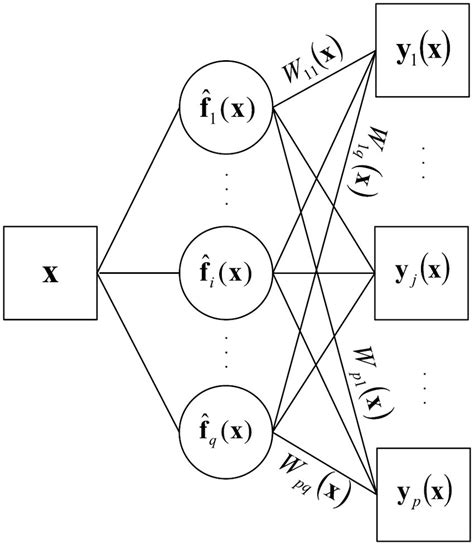 Structure Of Gaussian Process Regression Network Wilson 2014 Download Scientific Diagram