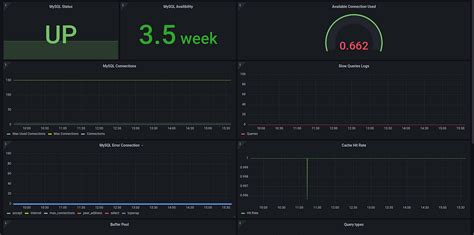 how i m using grafana and prometheus to monitor mysql server by