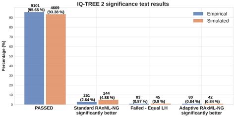 Results Of Iq Tree 2 Significance Tests For 95 Of The Datasets The Download Scientific