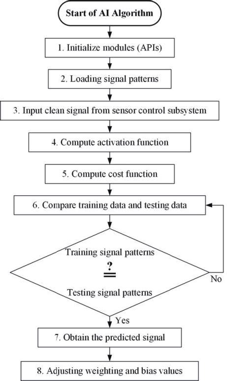 Simple Algorithm Flow Chart Of NN Download Scientific Diagram