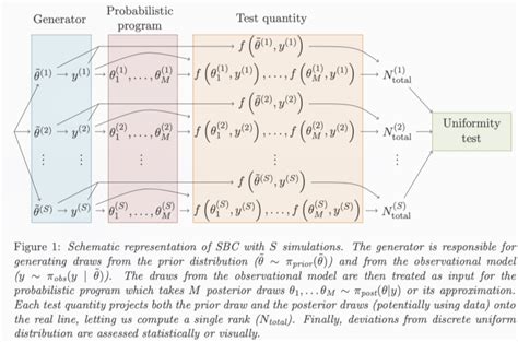 Github Data Dm Stanify Bridging System Dynamics Tool Vensim And Bayesian Computation Tool