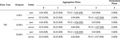 Outgoing Communication Overhead Per User And Server At Different Phases Download Scientific