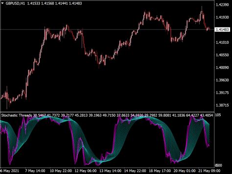 Stochastic Oscillator Mtf Indicator ⋆ Top Mt4 Indicators Mq4 And Ex4 ⋆