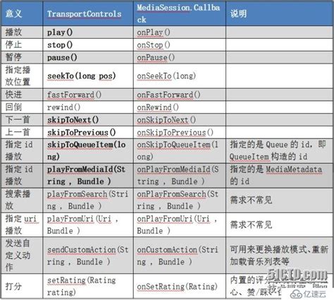 android：mediasession框架介绍 移动开发 亿速云