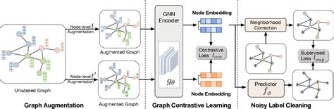 Figure 1 From Learning On Graphs Under Label Noise Semantic Scholar