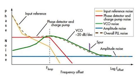 PLL Phase Noise Profile Forum For Electronics