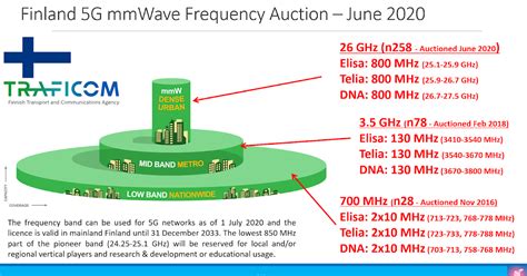 Operator Watch Blog Finland Now Has Ideal 5g Spectrum Allocation