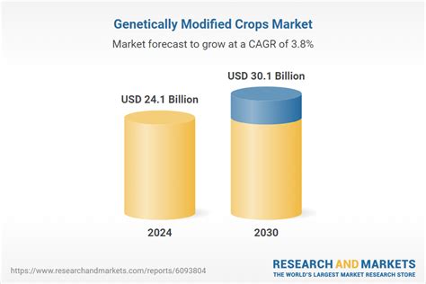 Genetically Modified Crops Global Strategic Business Report