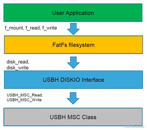 Stm32f429的usb外设简介stm32f429 Usb Csdn博客