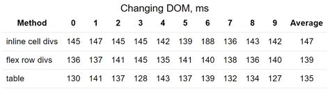 Important Difference Between Standard Html Tables And Div Tables By Marian Čaikovski Geek