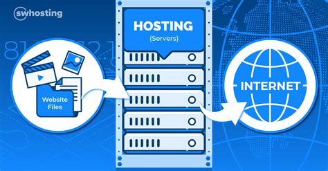 what is hosting sw hosting blog