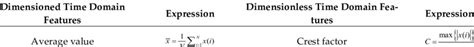 Expression Of Time Domain Features Download Scientific Diagram