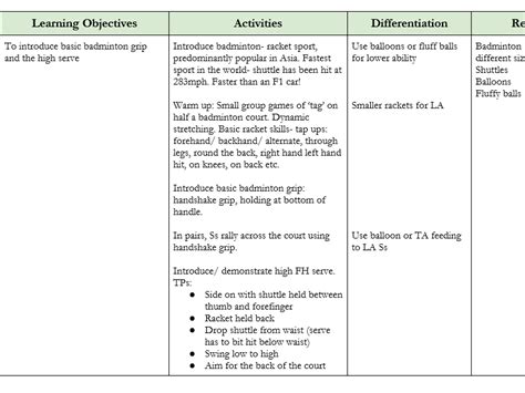 Ks3 Badminton Scheme Of Work Teaching Resources