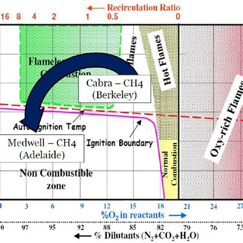 Mild Combustion Achieved Noor Et Al 2012a Download Scientific Diagram