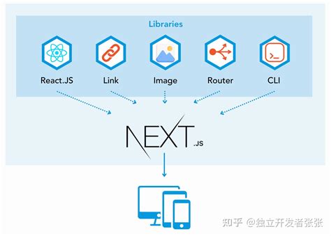 有完美的 React 框架吗三巨头之战RemixNext js 和 Gatsby 知乎