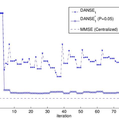 Mse Cost Of Node 4 Versus Number Of Iterations For Danse 1 And Danse