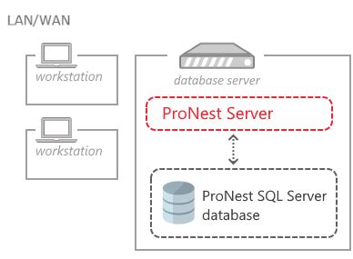 Shared Network Databases
