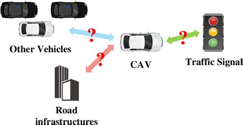 Figure 12 From Graph Reinforcement Learning Based Decision Making Technology For Connected And