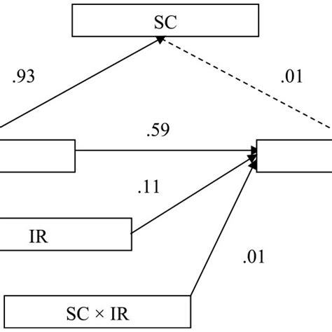 statistical research model note nt near transfer ft far