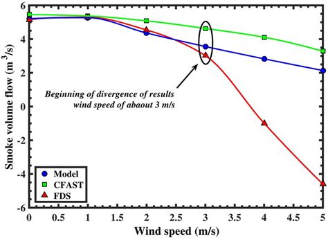 Model Versus Fds And Cfast Download Scientific Diagram