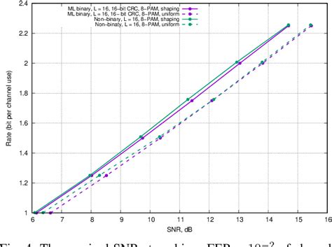 figure 4 from design of non binary polar codes with shaping semantic