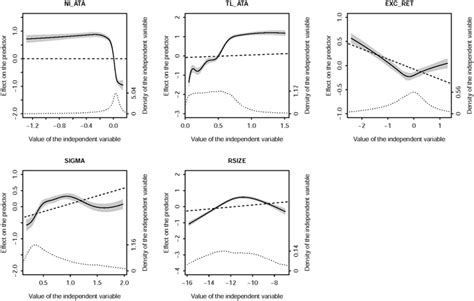 estimated spline patterns of the significant independent variables of