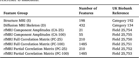 Table 1 From Machine Learning Of Large Scale Multimodal Brain Imaging Data Reveals Neural
