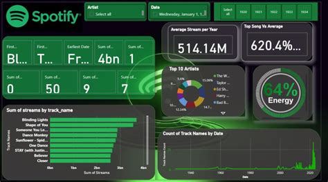 Rahul Sen On Linkedin Powerbi Dataanalytics Spotifydashboard