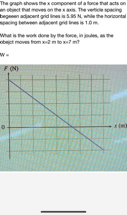 Solved The Graph Shows The X Component Of A Force That Acts On An