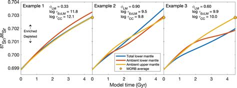 Three Example Models With Wide‐ranging Kinematic Parameters Figure 7c