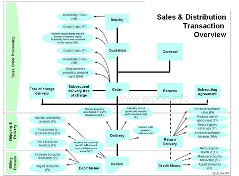 Distribution Process At Kathy Carter Blog