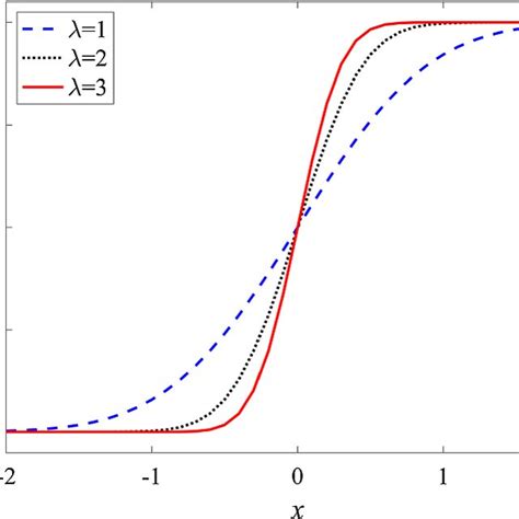 Basic Behavior Of Error Function Download Scientific Diagram