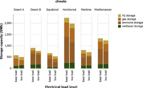 Optimal Storage Capacity As Function Of Electrical Load Level Here The Download Scientific